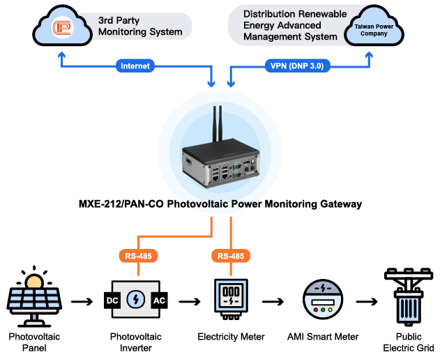 Solar PV Power Monitoring | IIoT Gateway | 凌华科技 ADLINK