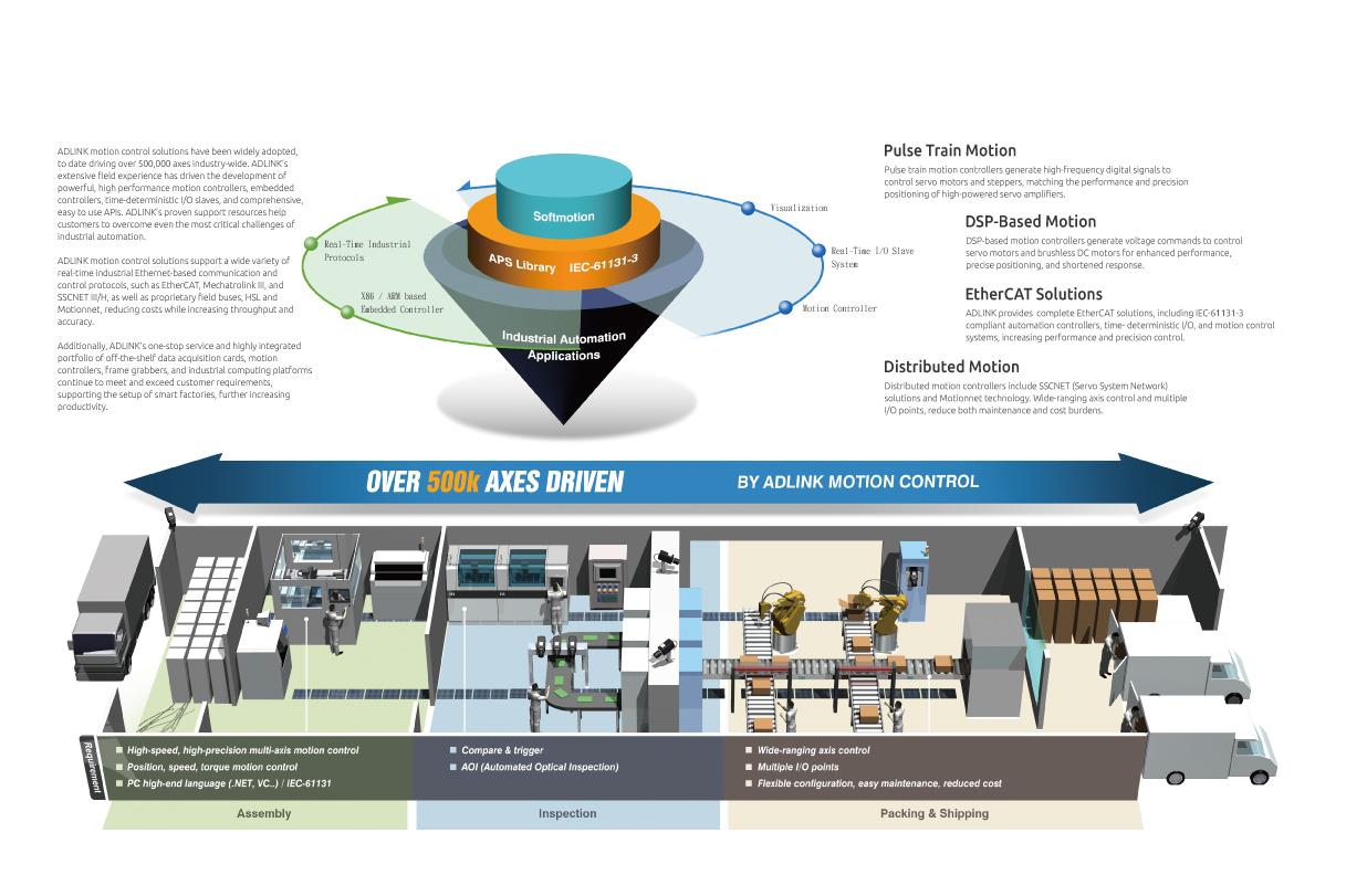 Motion Control | Motion Controllers | ADLINK - ADLINK Technology